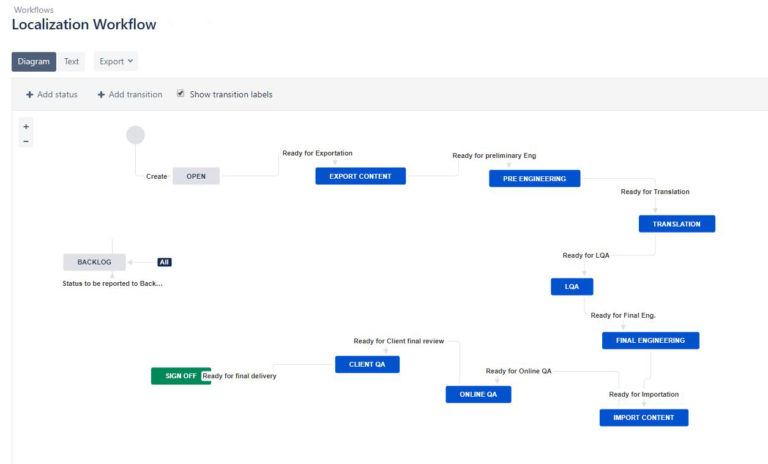 Simplify localization management using Jira | Ayman Elbadawy
