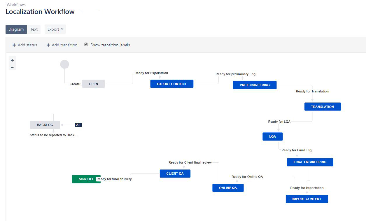 Simplify localization management using Jira | Ayman Elbadawy
